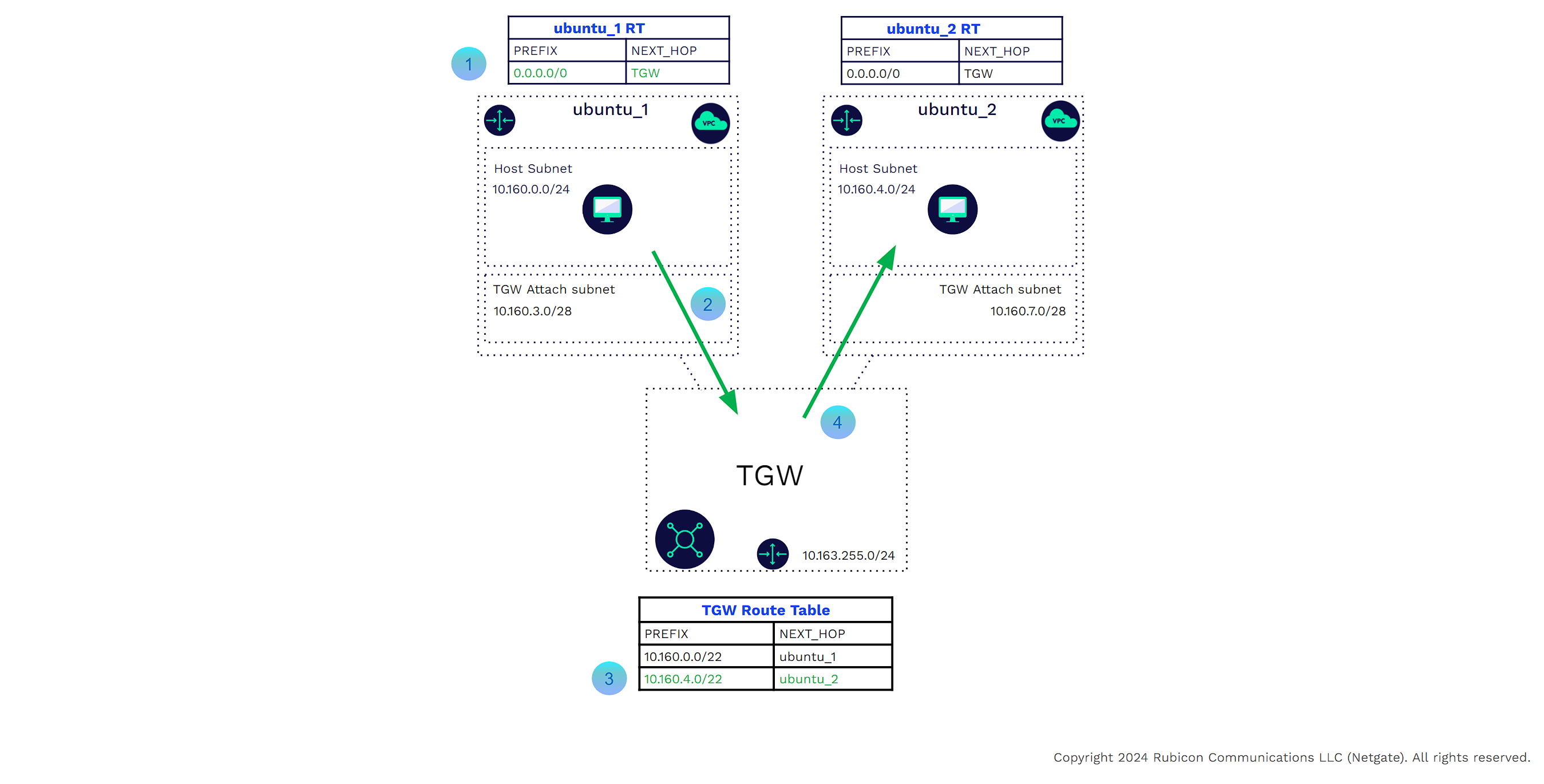TNSR High-Performance Router & VPN Concentrator in AWS with Transit Gateway