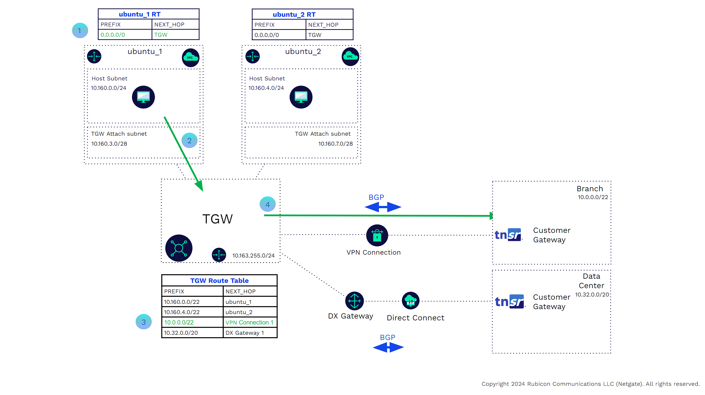 TNSR High-Performance Router & VPN Concentrator in AWS with Transit Gateway