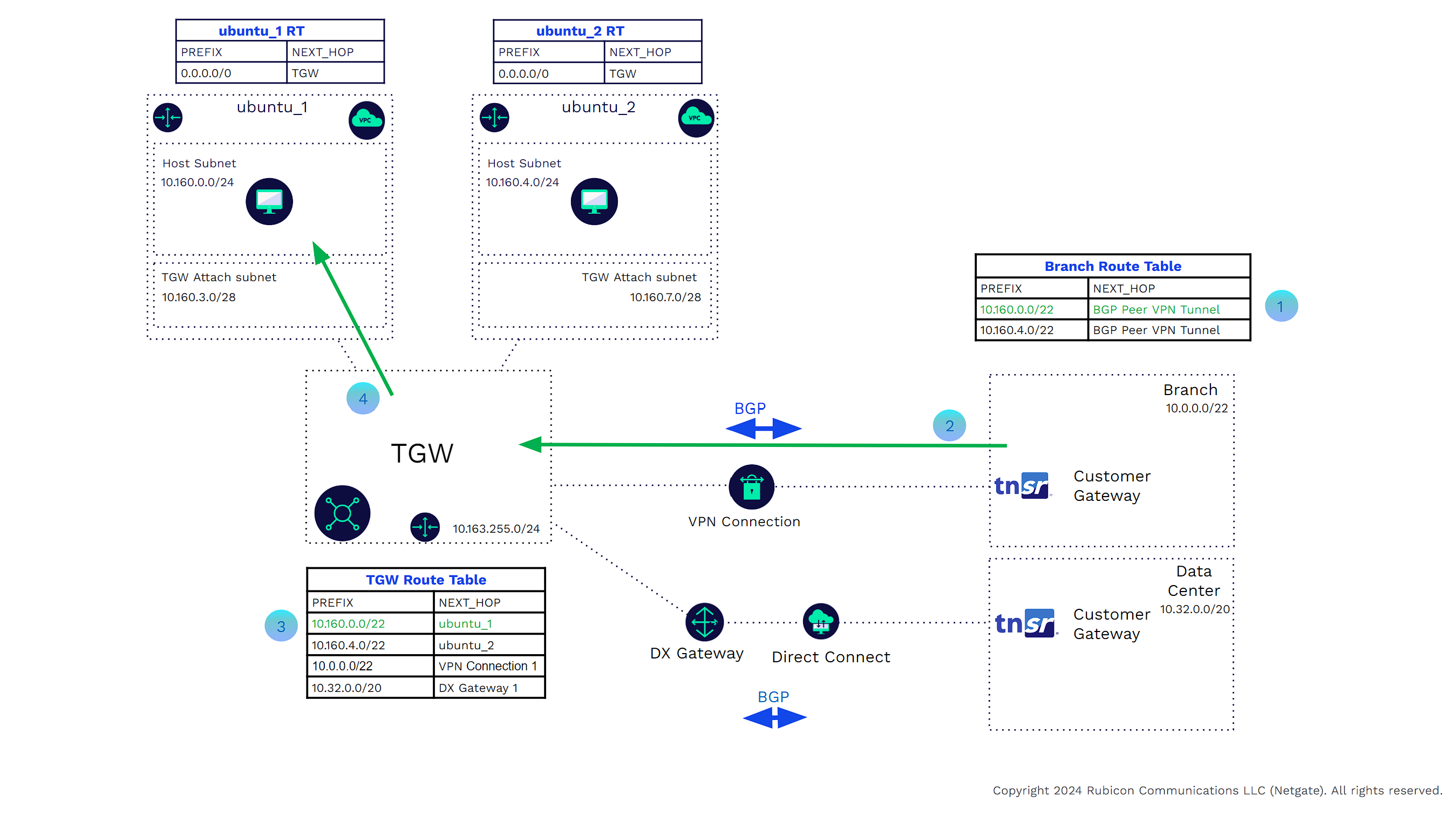 TNSR High-Performance Router & VPN Concentrator in AWS with Transit Gateway