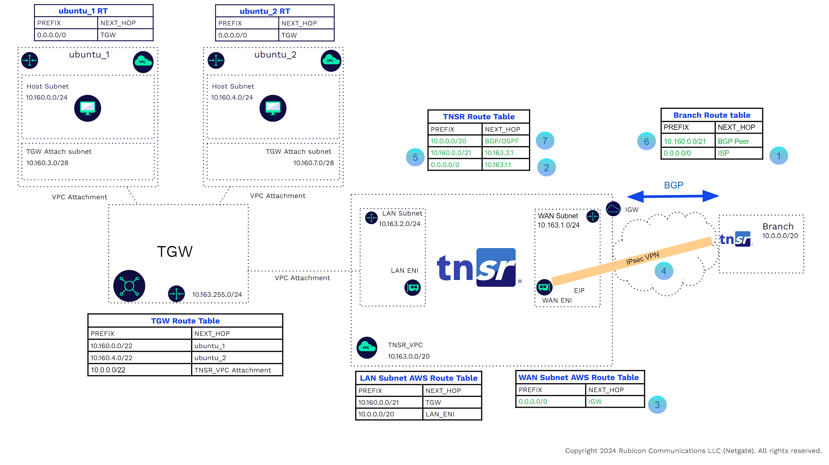 TNSR High-Performance Router & VPN Concentrator in AWS with Transit Gateway