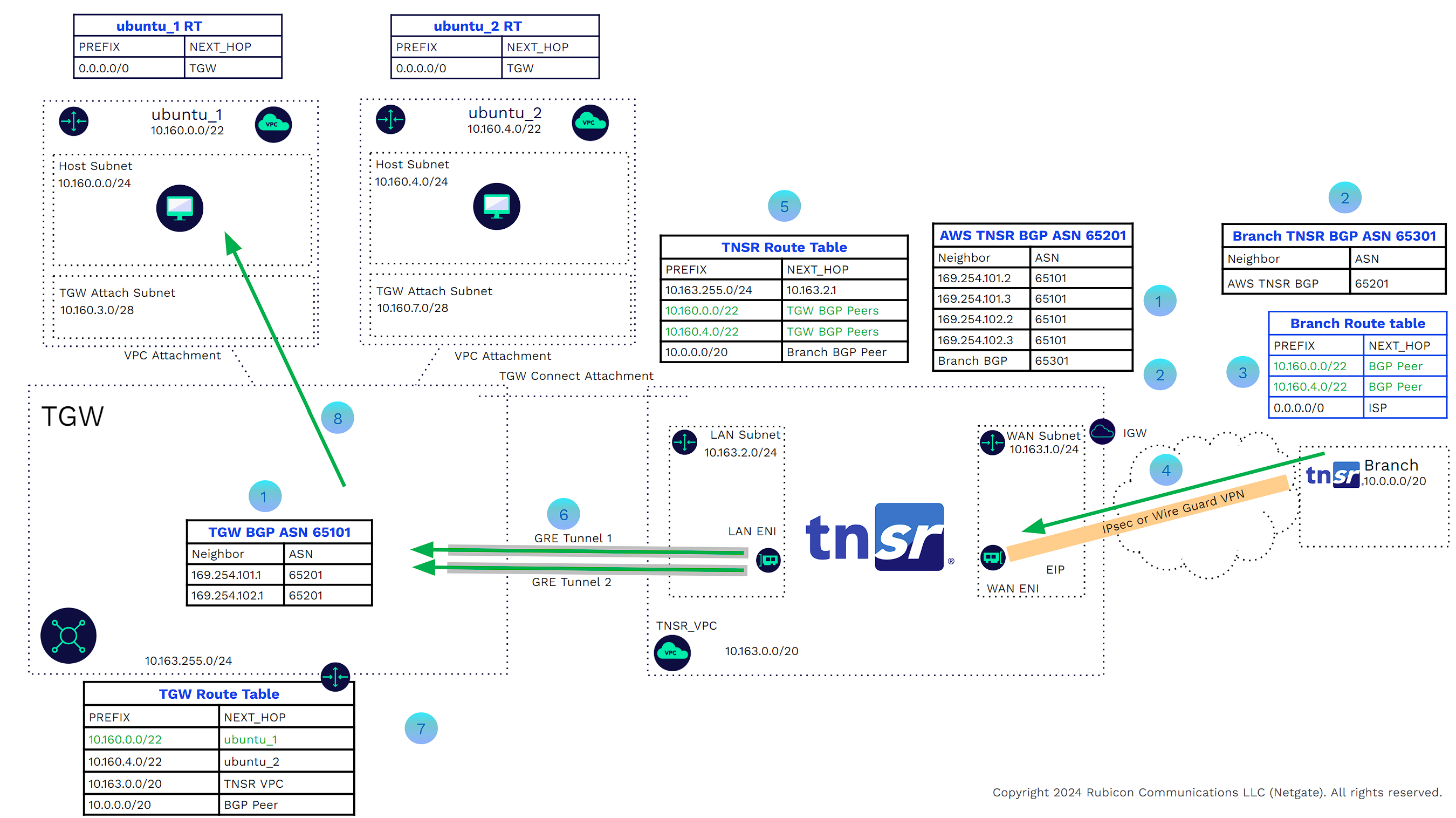 TNSR High-Performance Router & VPN Concentrator in AWS with Transit Gateway