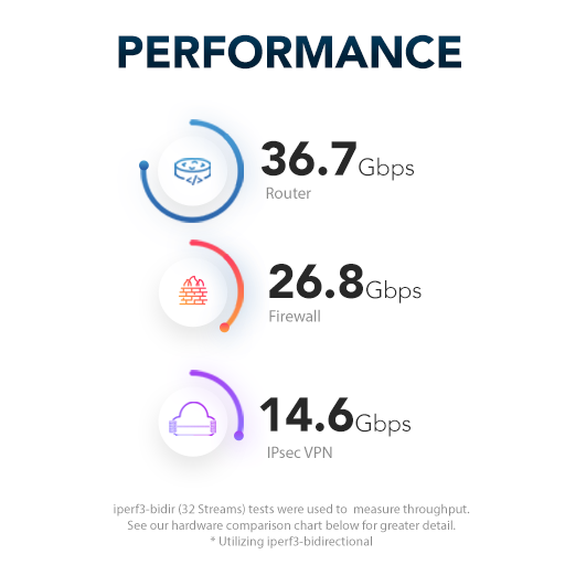 pfSense Plus - Performance