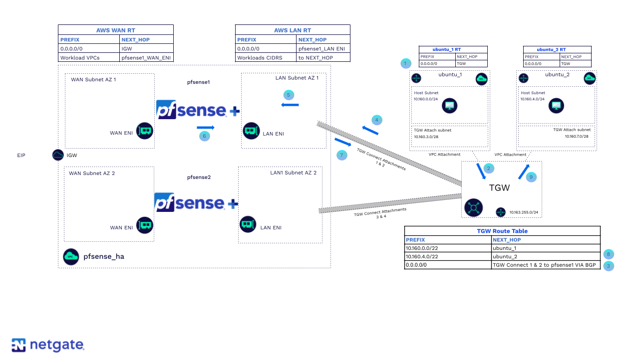 Netgate Releases High Availability for pfSense Plus on AWS®
