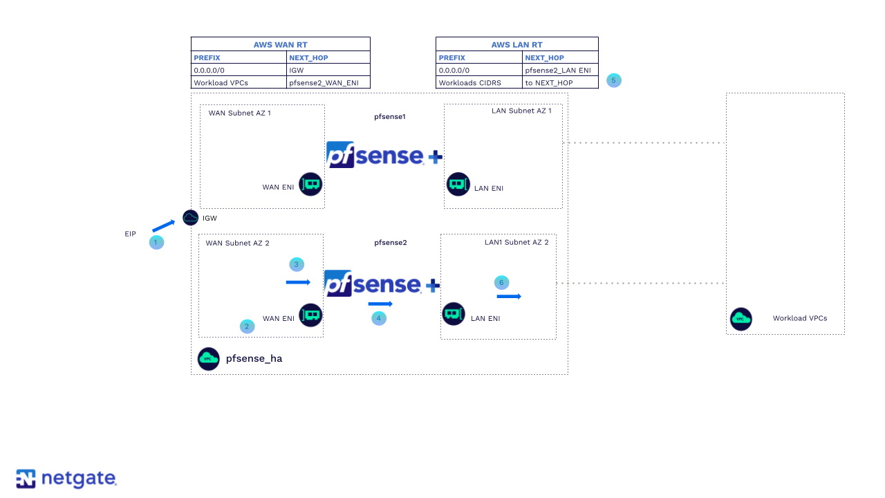 Netgate Releases High Availability for pfSense Plus on AWS® Netgate Releases High Availability for pfSense Plus on AWS®
