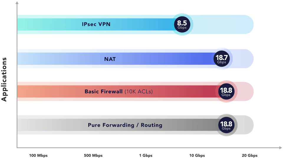 pfSense Plus - Performance