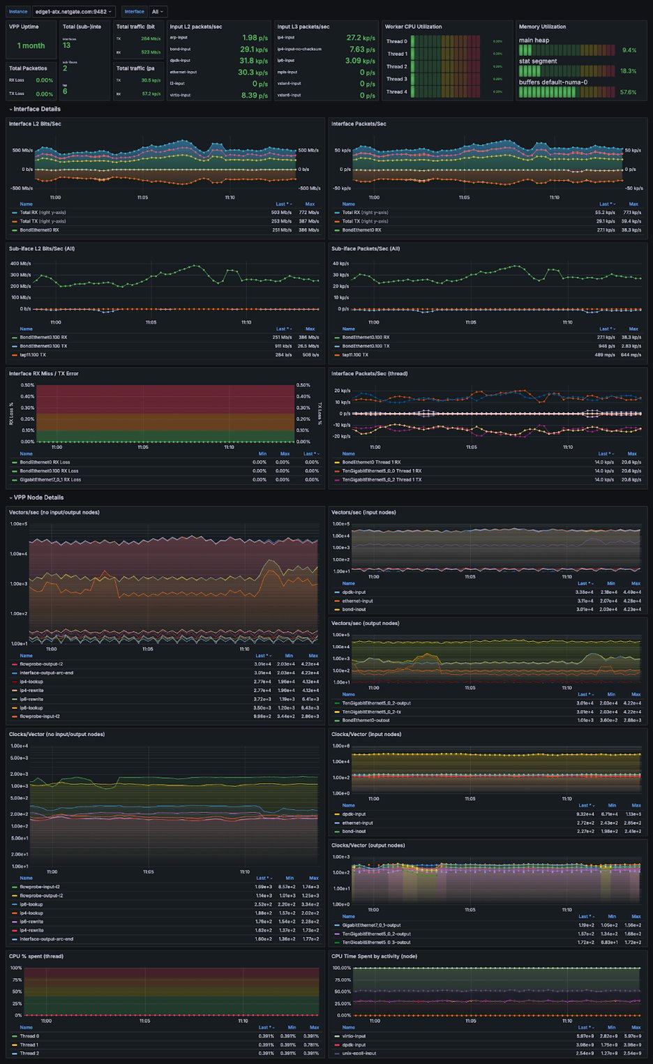 TNSR Prometheus Exporter with A Grafana Dashboard Visualization