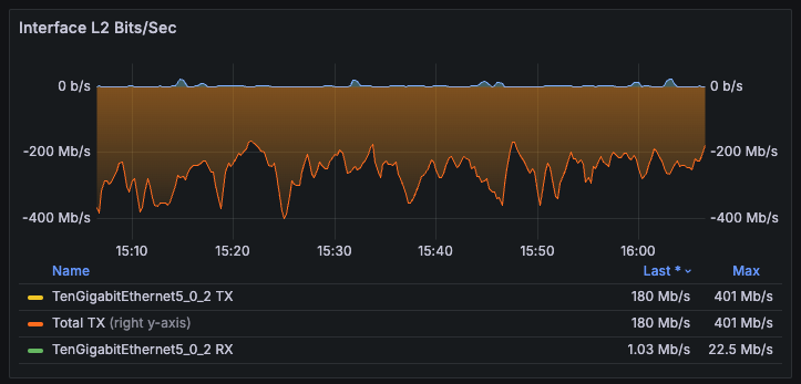 TNSR Prometheus Exporter with A Grafana Dashboard Visualization