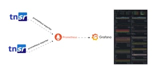 TNSR Prometheus Exporter with A Grafana Dashboard Visualization