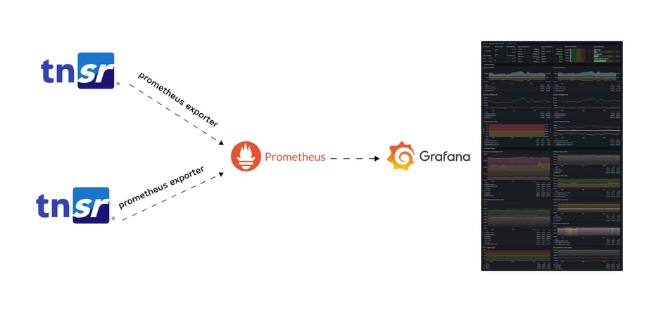 TNSR Prometheus Exporter with A Grafana Dashboard Visualization