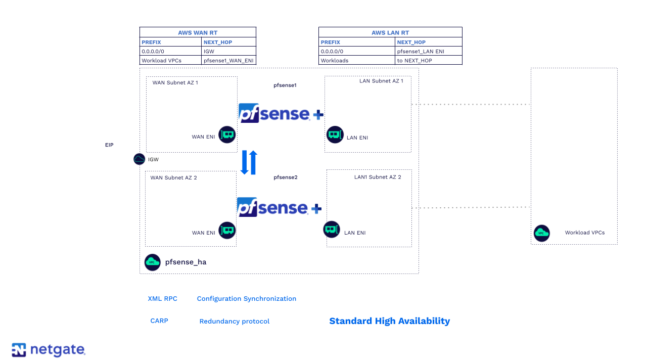 Netgate Releases High Availability for pfSense Plus on AWS®